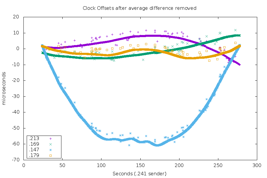 Dealing with Clock Wander · Issue #2 · cnlohr/esp8266rawpackets · GitHub